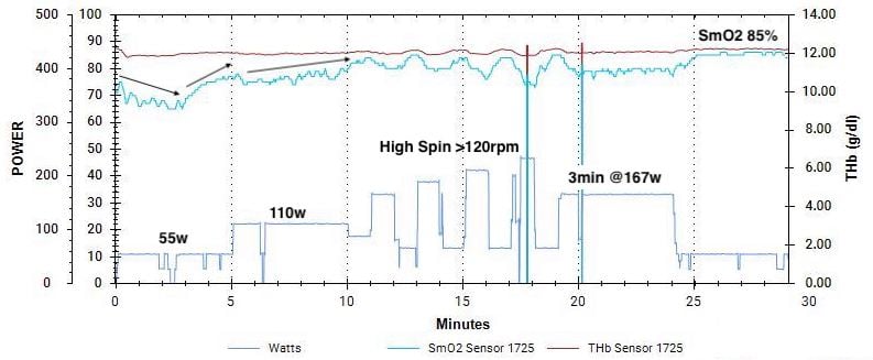 How to use Moxy to Monitor Warm-up Status