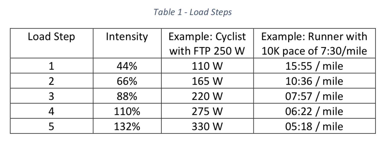 How to Complete a 5-1-5 Assessment