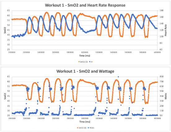 Case Study: Adaptation to 5 Weeks of Training - Part 2